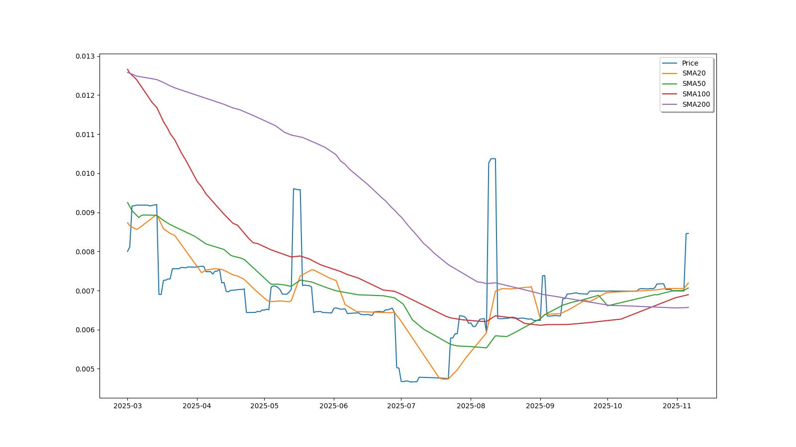 Effect.AI Simple Moving Averages