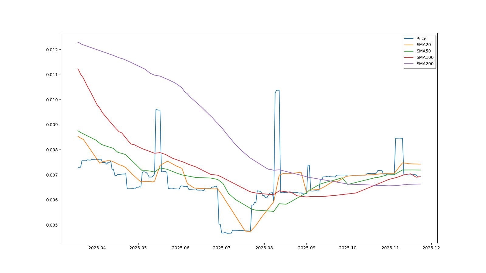 Effect.AI Simple Moving Averages