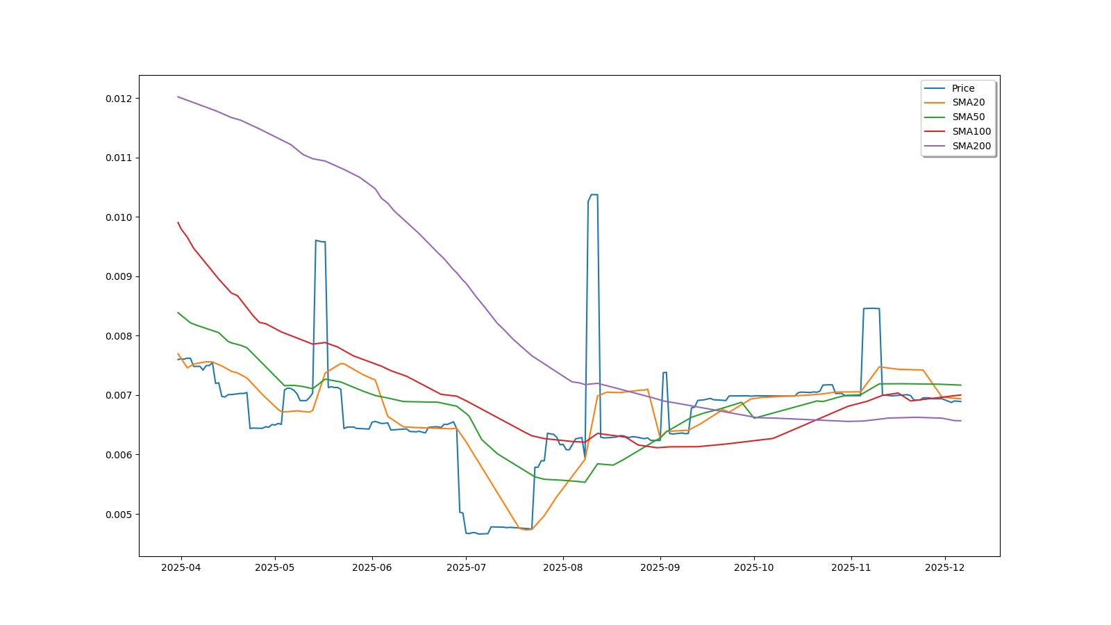 Effect.AI Simple Moving Averages