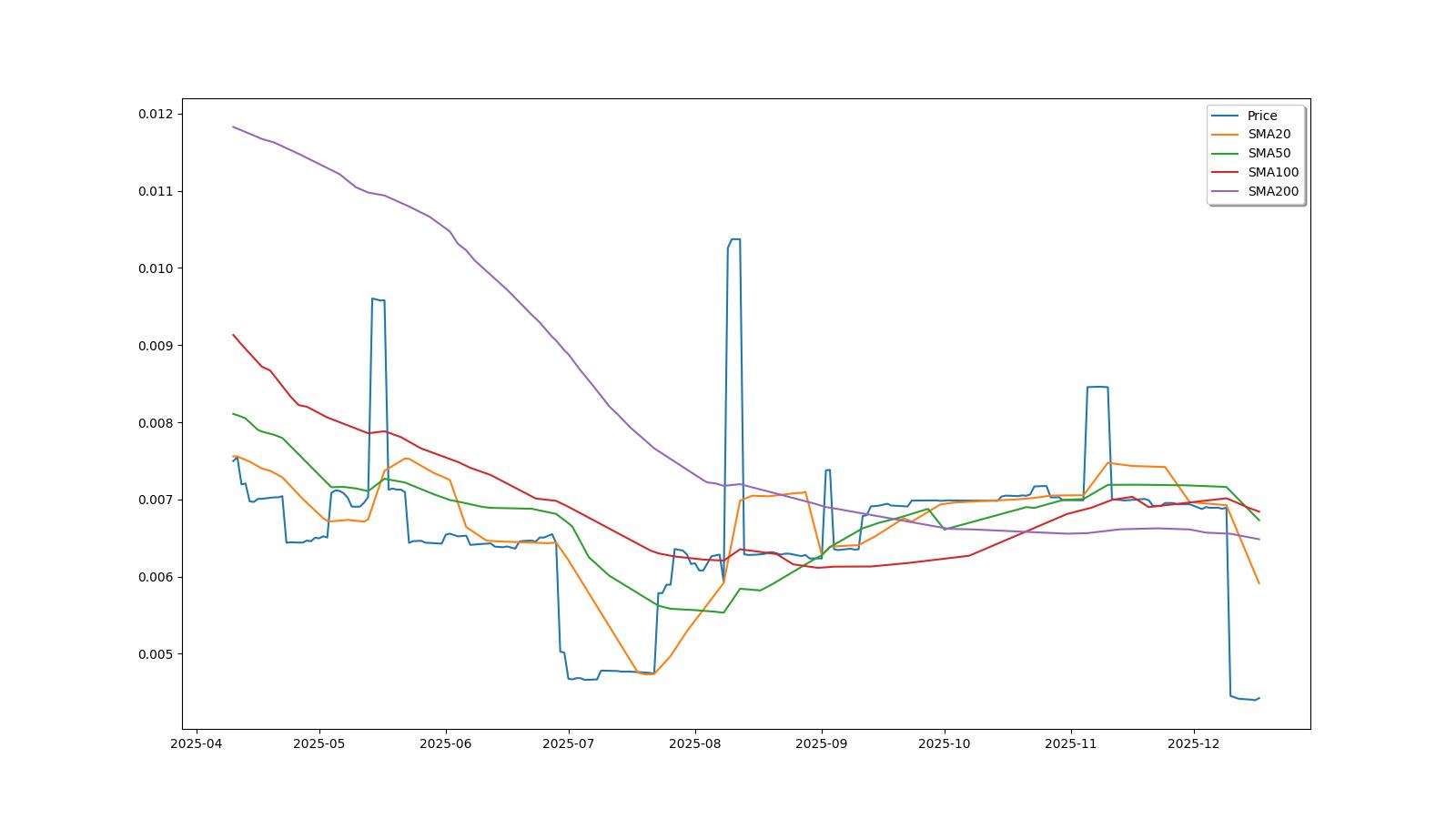 Effect.AI Simple Moving Averages