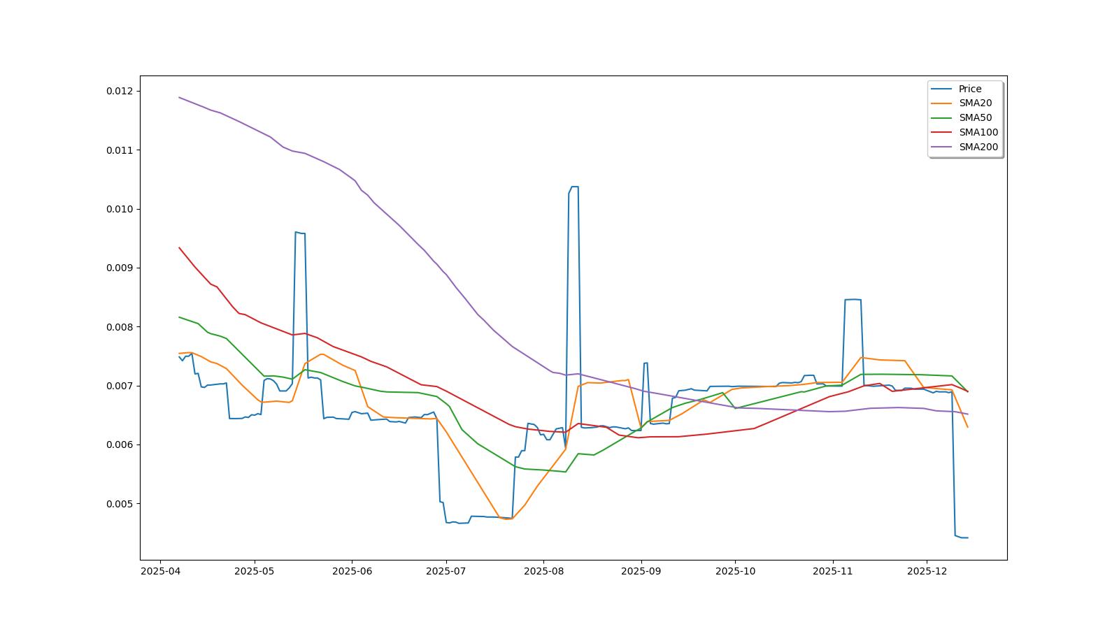 Effect.AI Simple Moving Averages