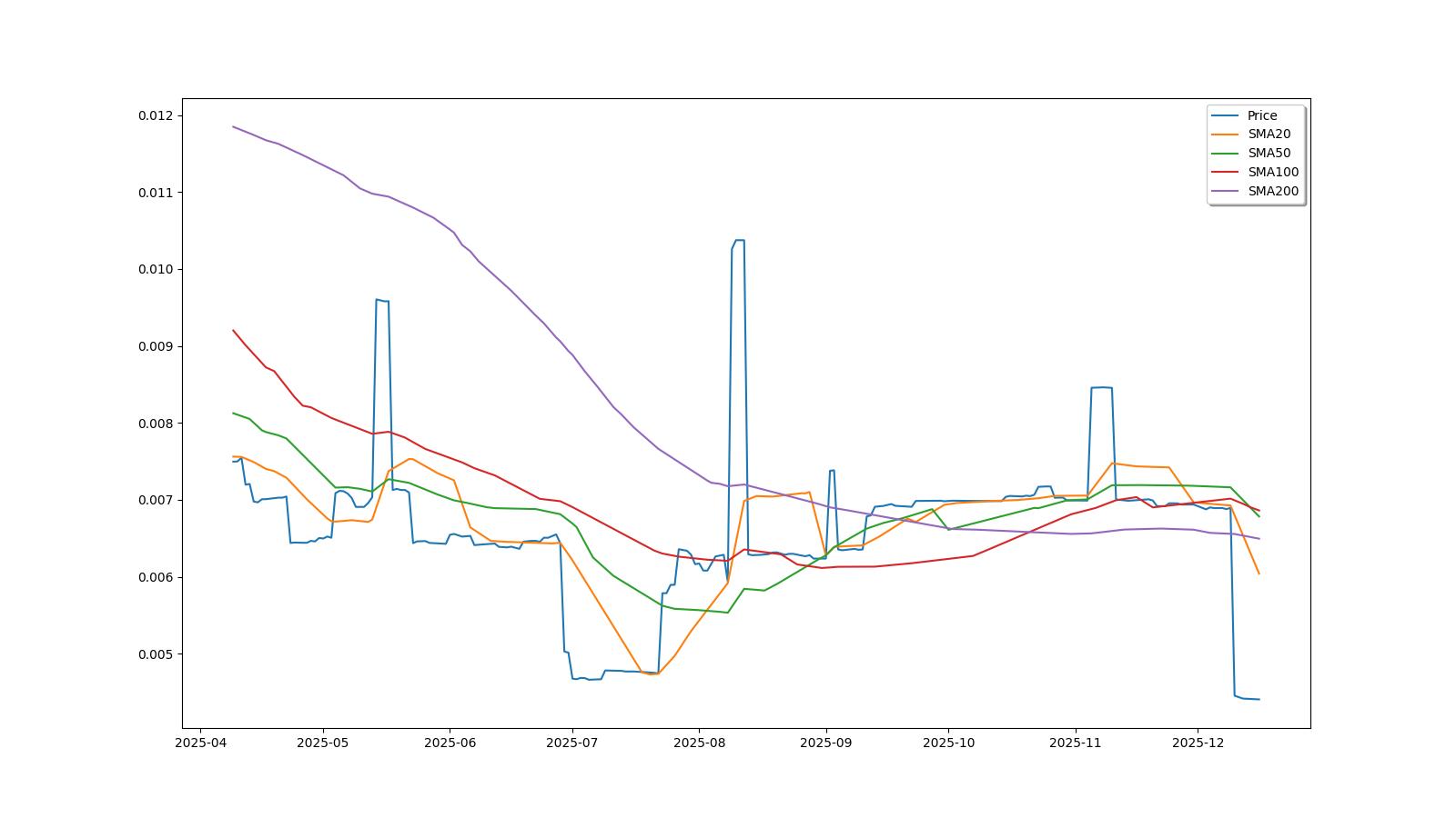 Effect.AI Simple Moving Averages