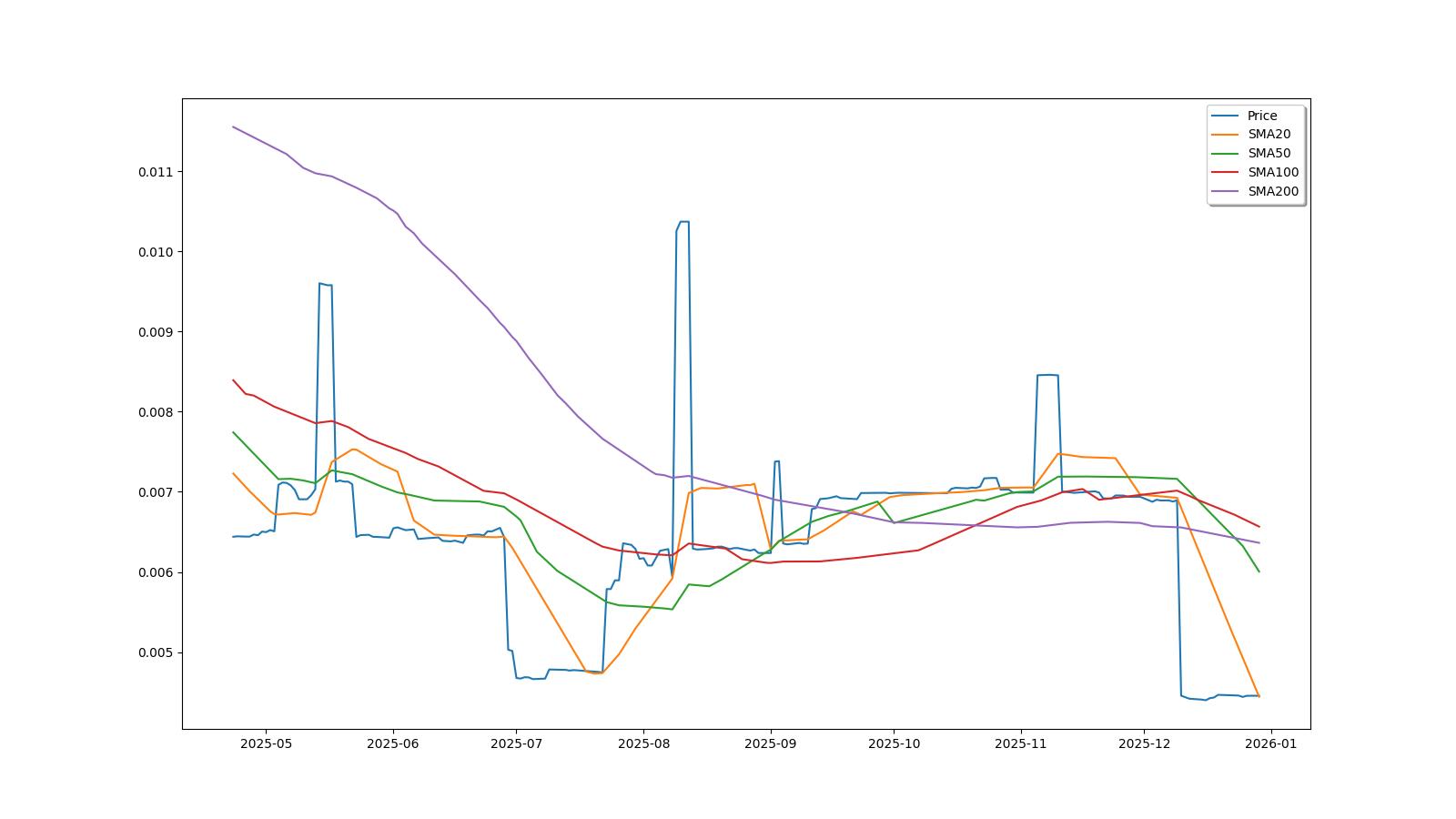 Effect.AI Simple Moving Averages