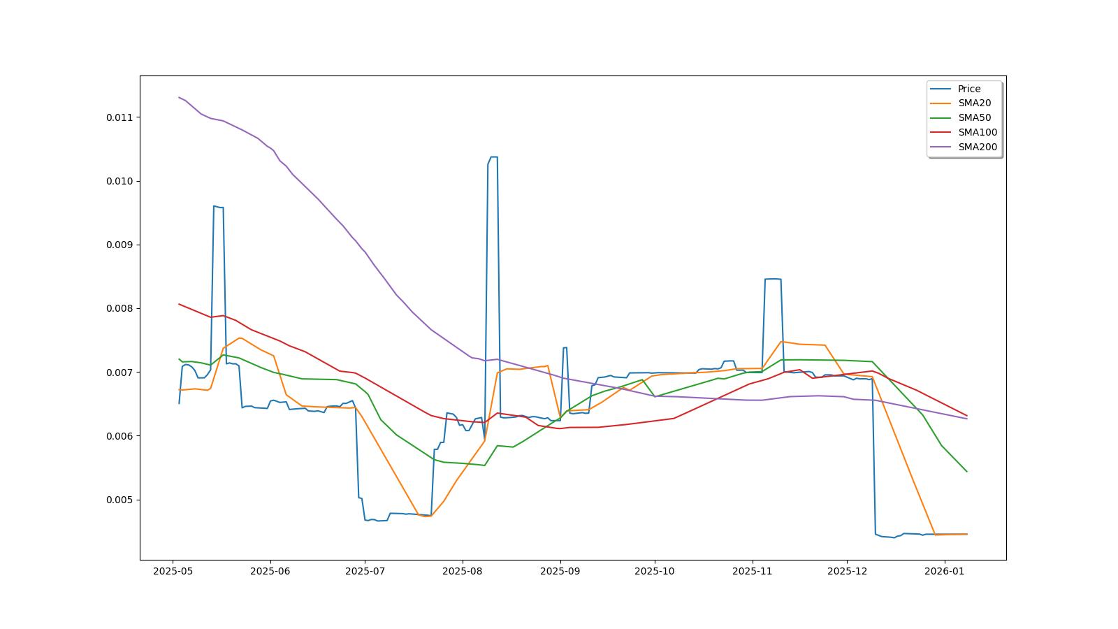 Effect.AI Simple Moving Averages