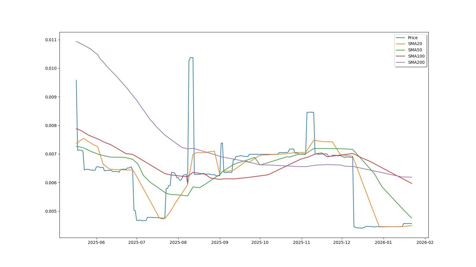Effect.AI Simple Moving Averages