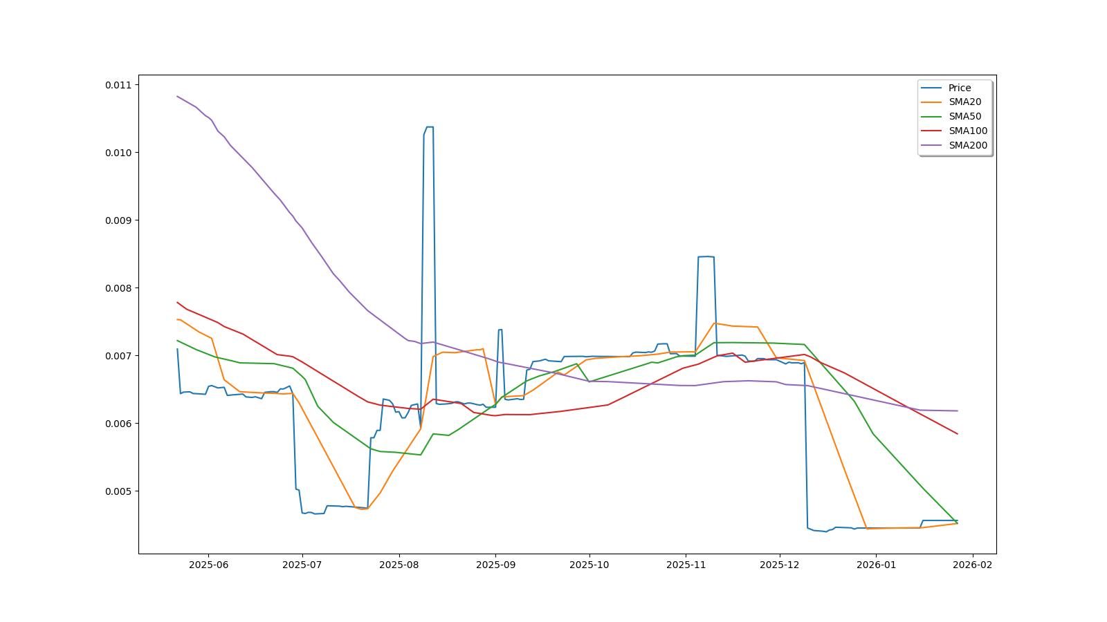 Effect.AI Simple Moving Averages