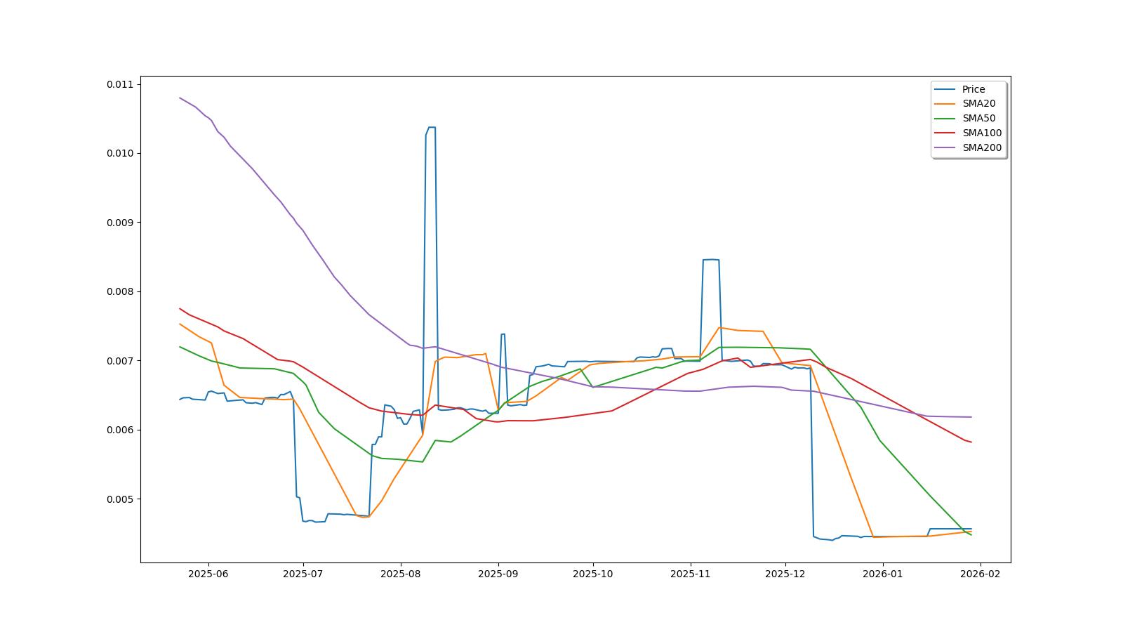 Effect.AI Simple Moving Averages