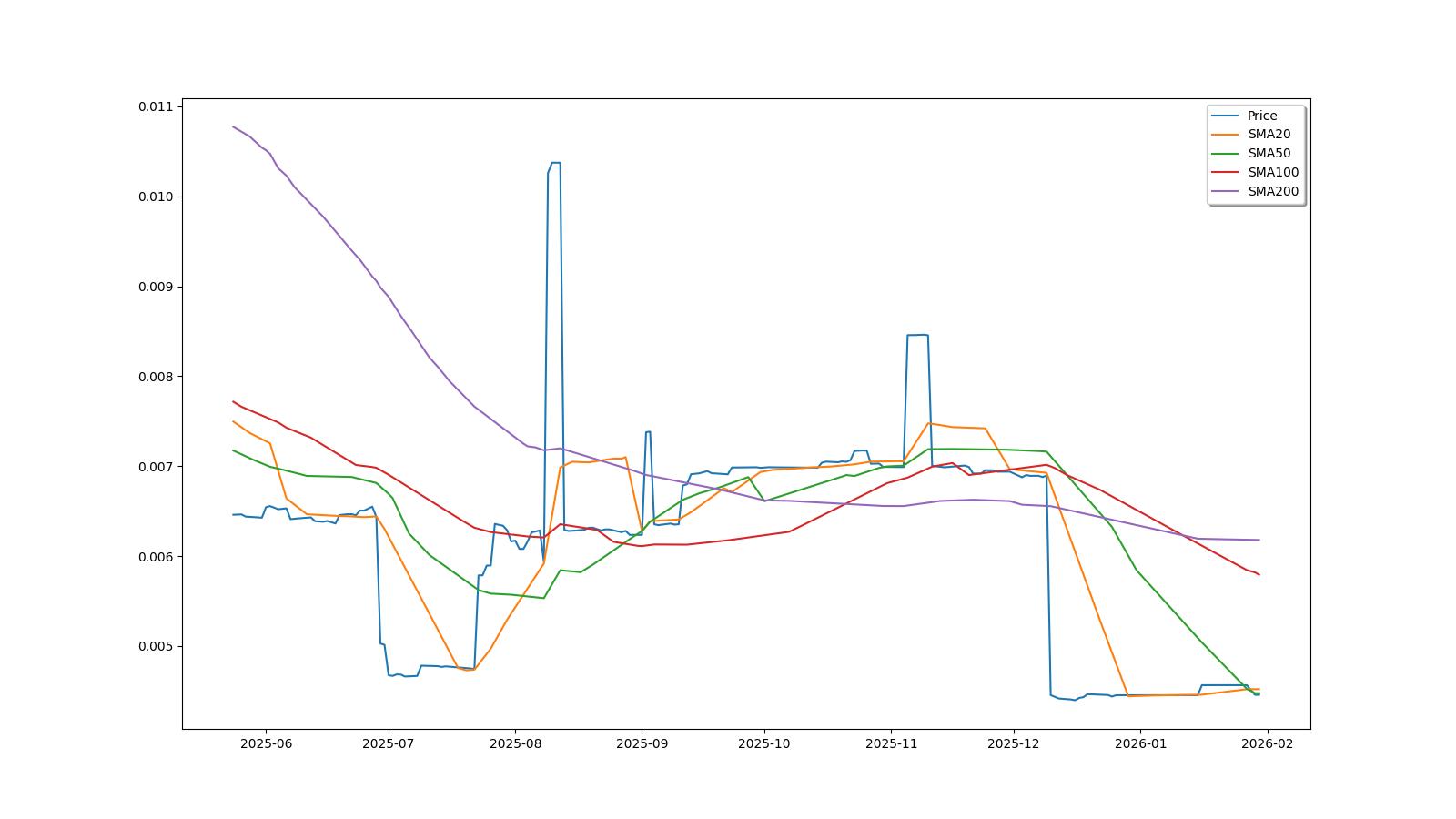 Effect.AI Simple Moving Averages