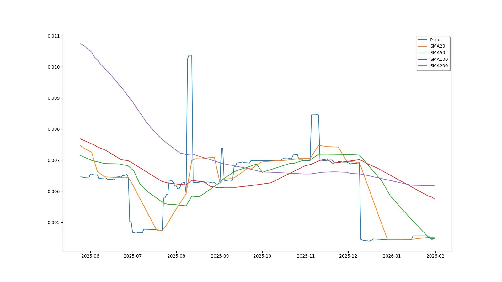 Effect.AI Simple Moving Averages