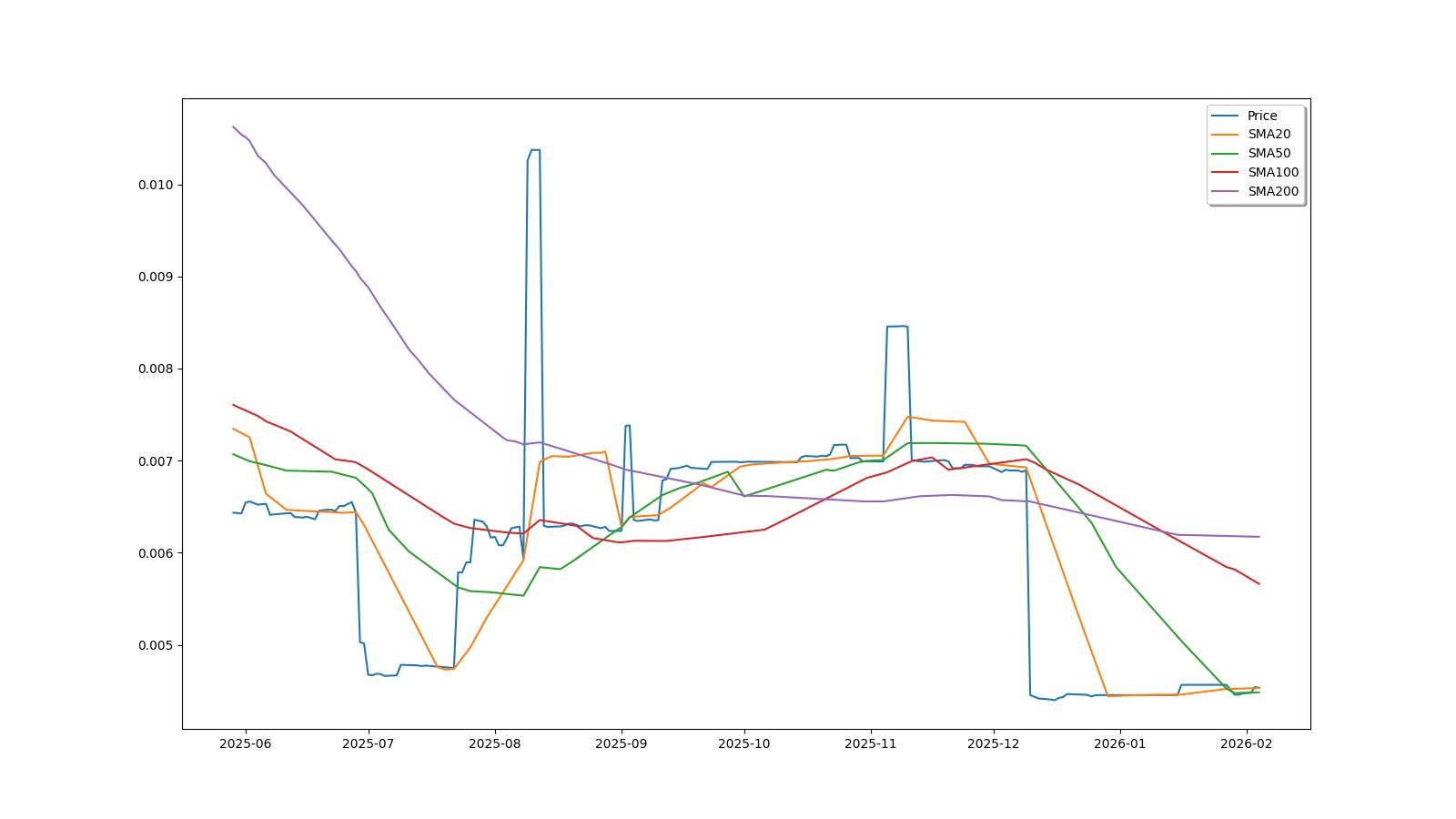 Effect.AI Simple Moving Averages
