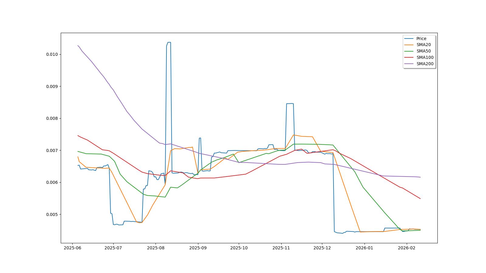 Effect.AI Simple Moving Averages