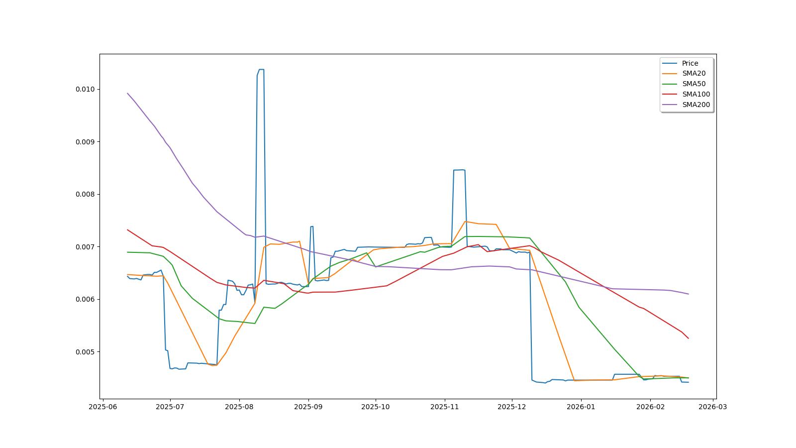 Effect.AI Simple Moving Averages