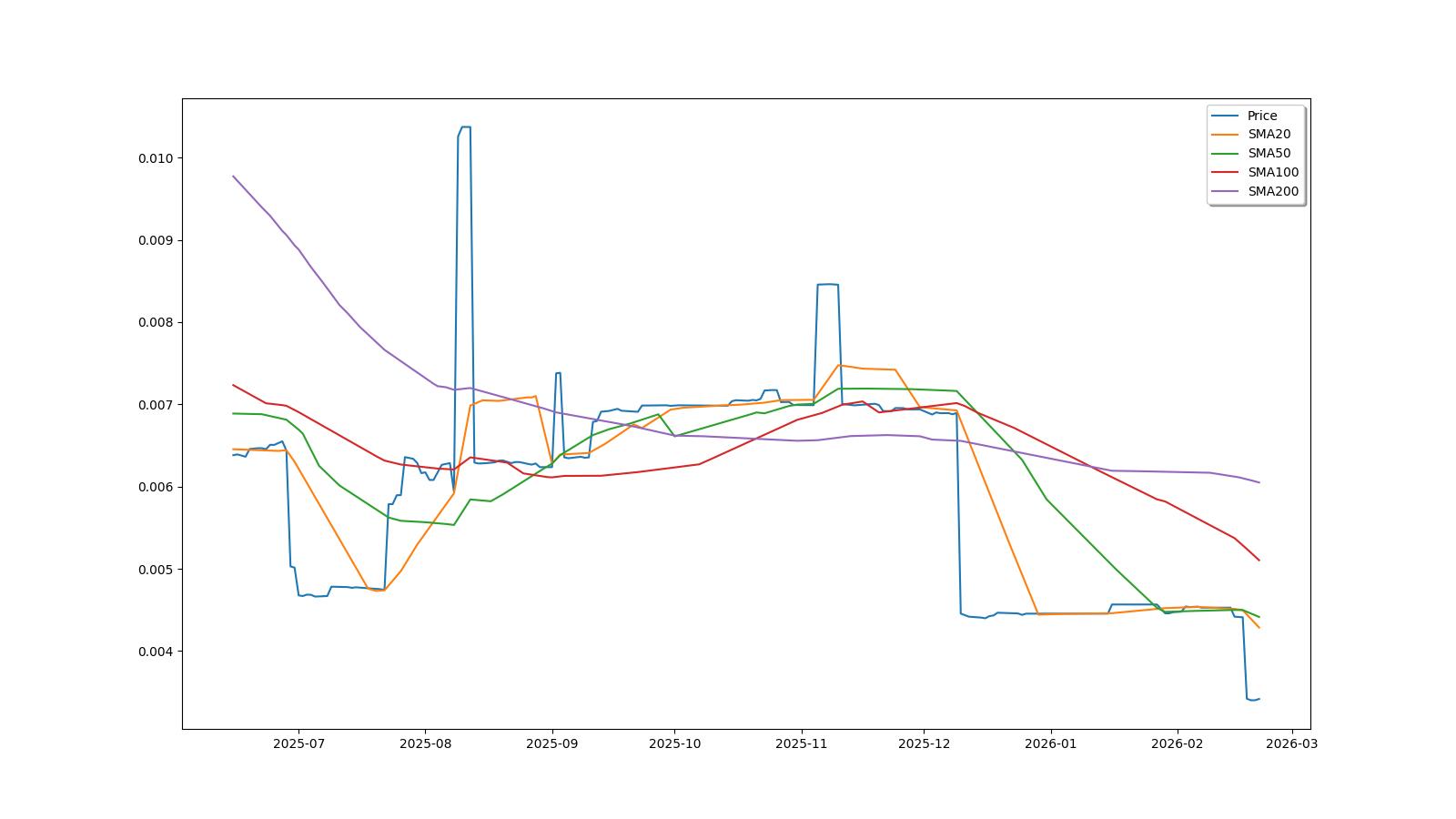 Effect.AI Simple Moving Averages