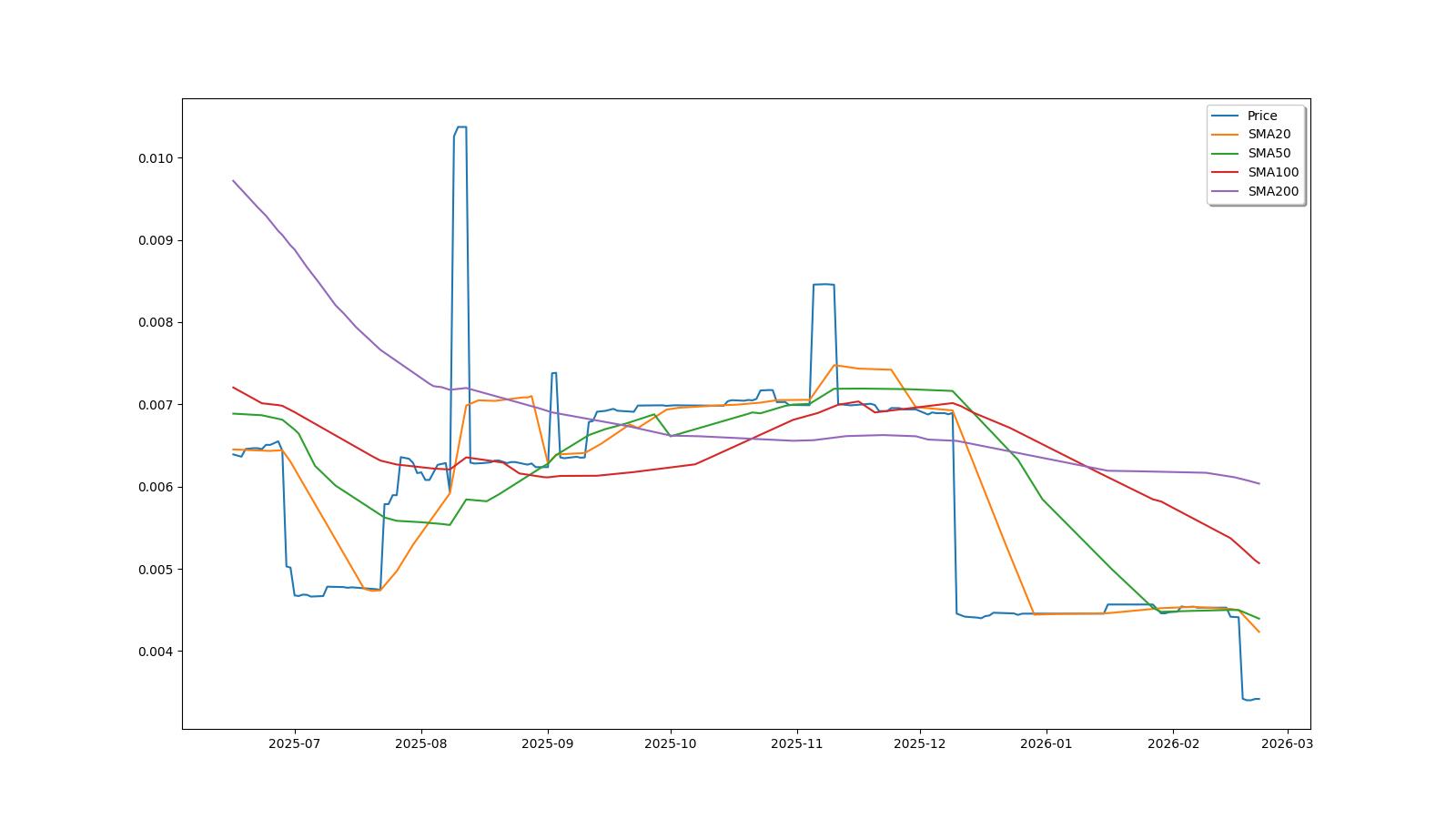 Effect.AI Simple Moving Averages