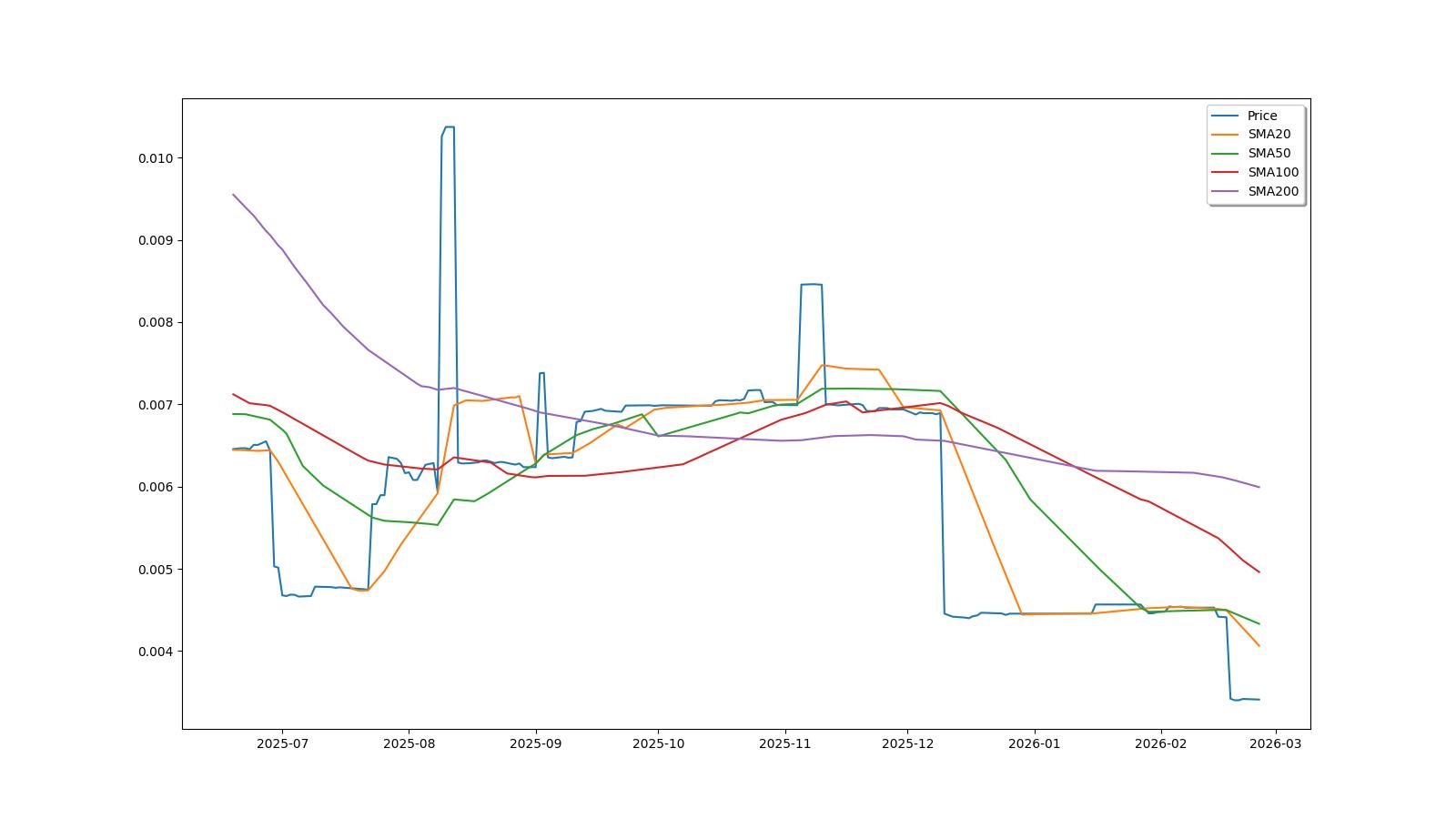 Effect.AI Simple Moving Averages
