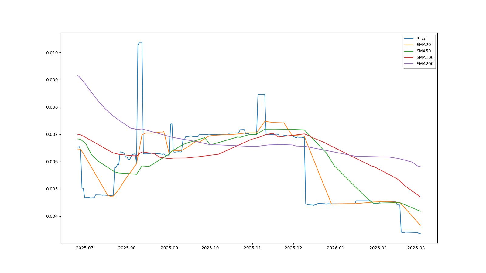Effect.AI Simple Moving Averages