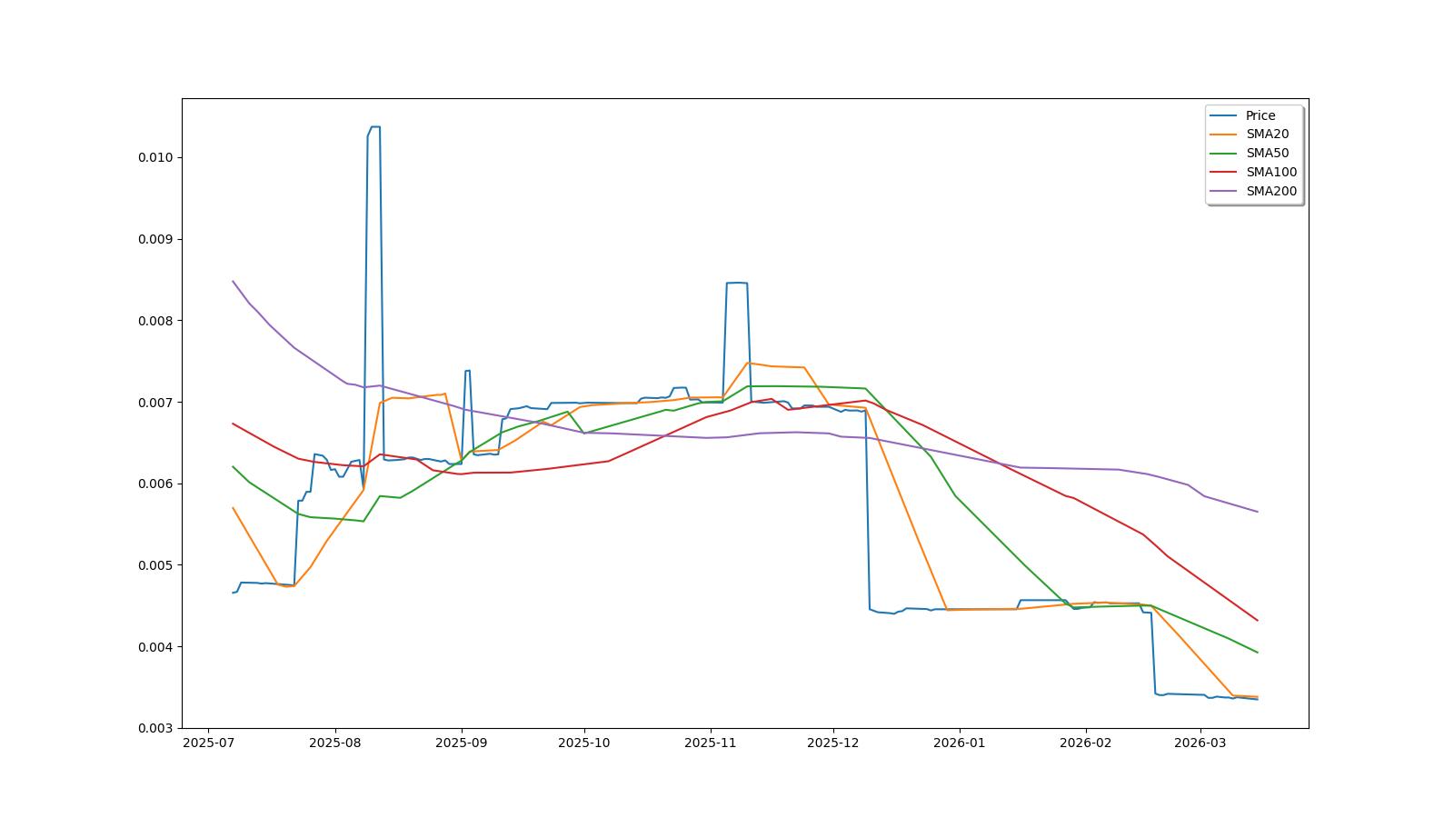 Effect.AI Simple Moving Averages