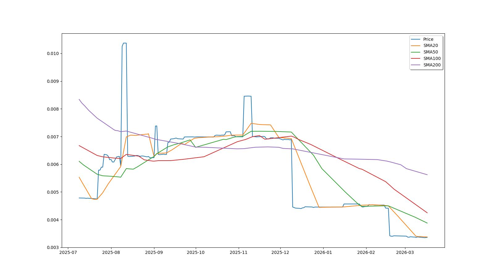 Effect.AI Simple Moving Averages