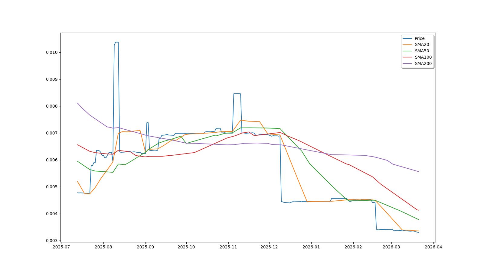 Effect.AI Simple Moving Averages