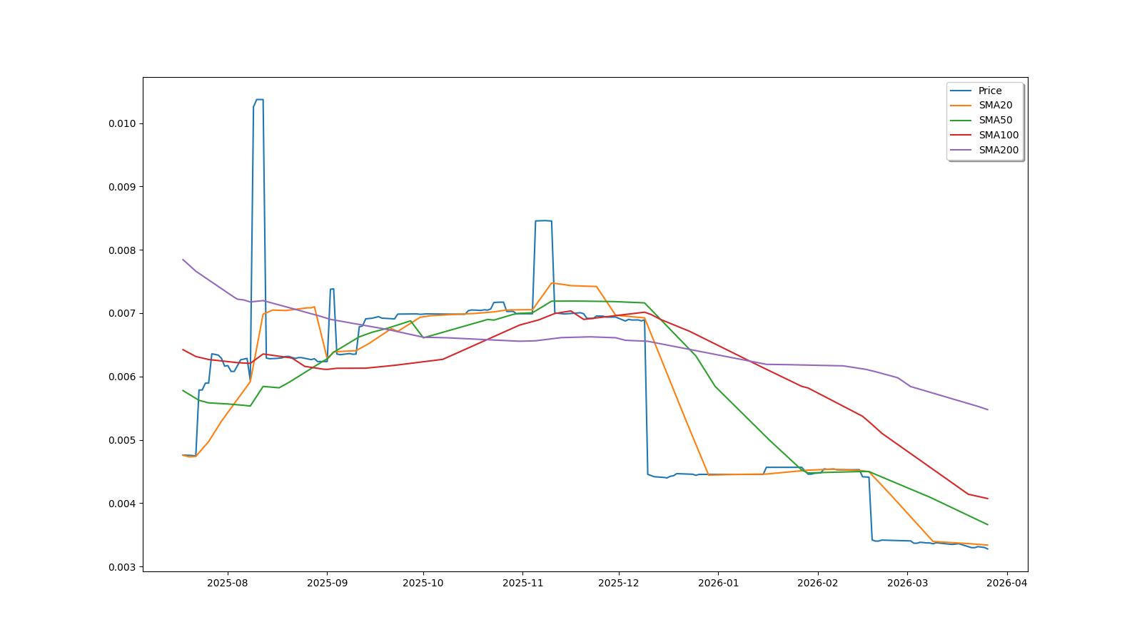 Effect.AI Simple Moving Averages
