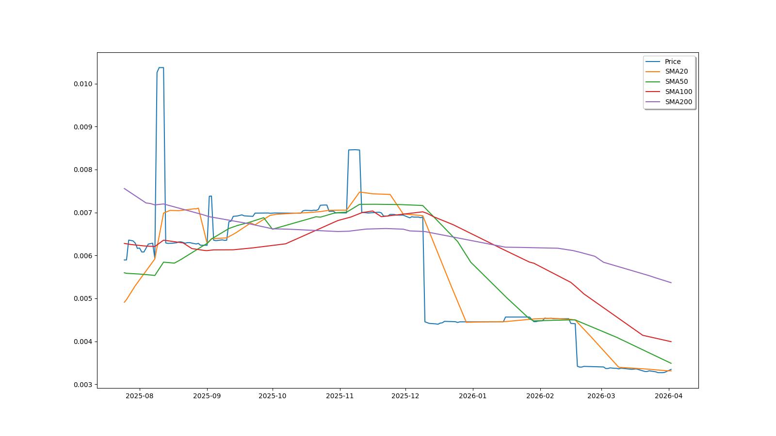 Effect.AI Simple Moving Averages
