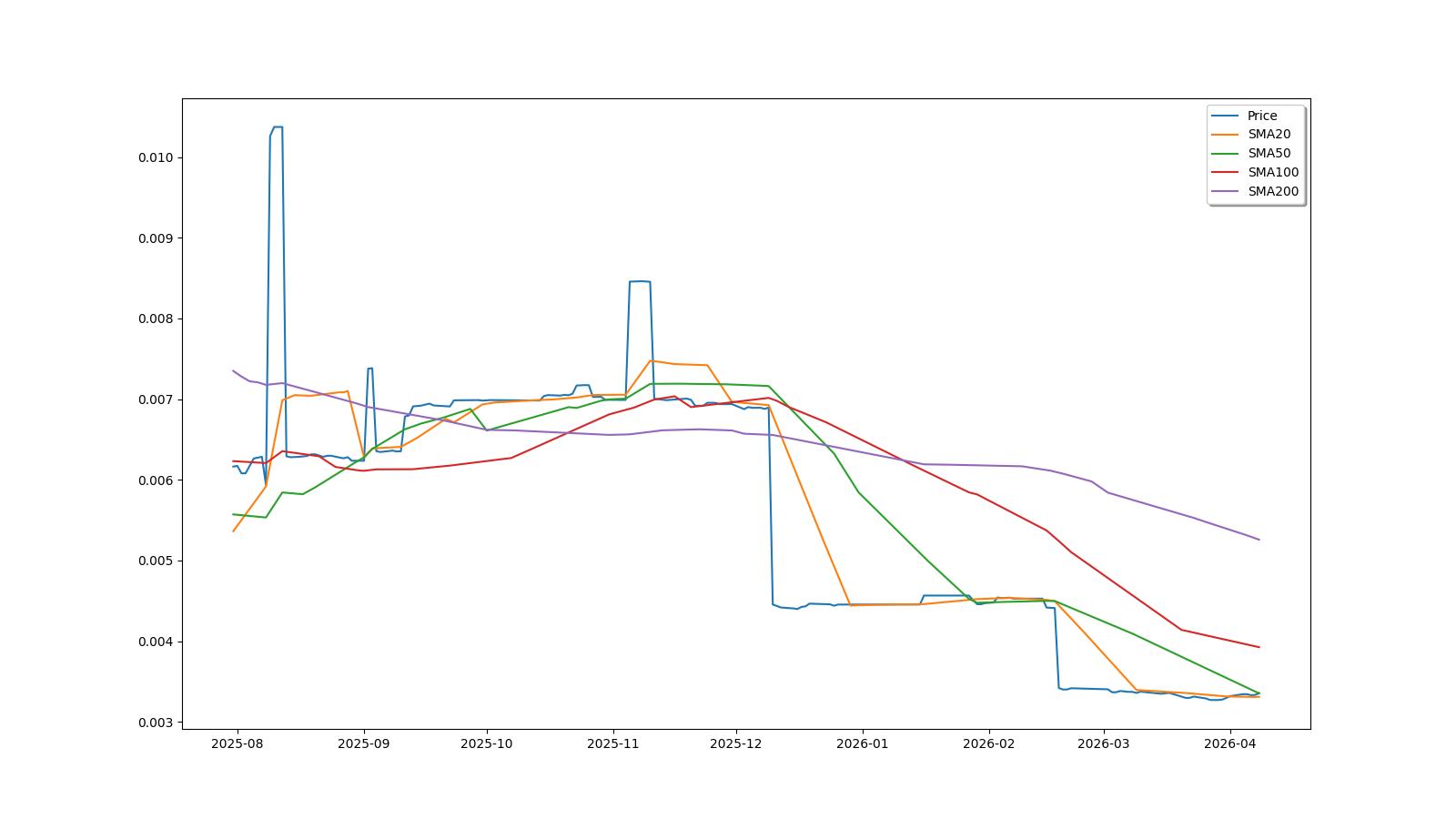 Effect.AI Simple Moving Averages