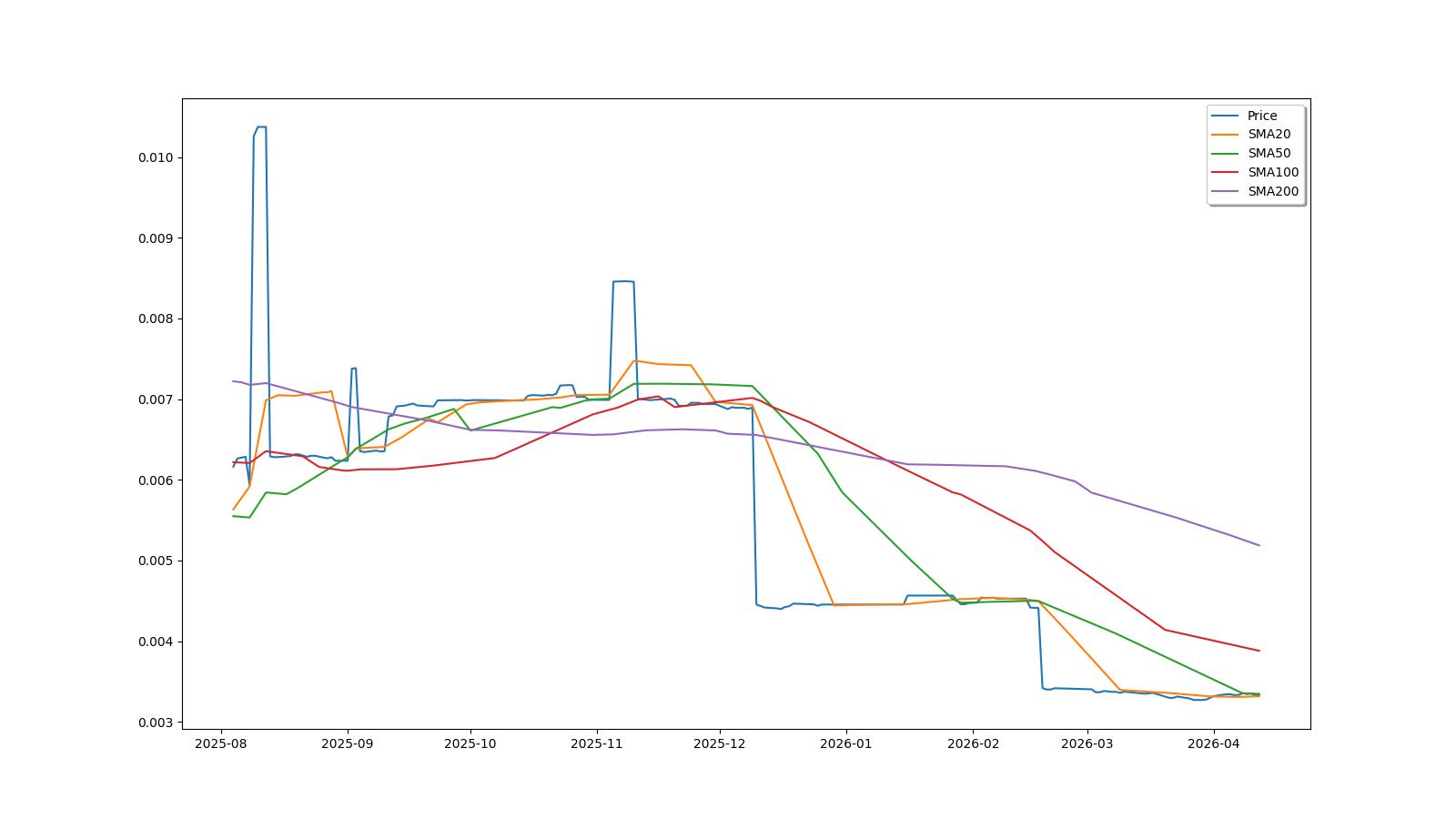 Effect.AI Simple Moving Averages