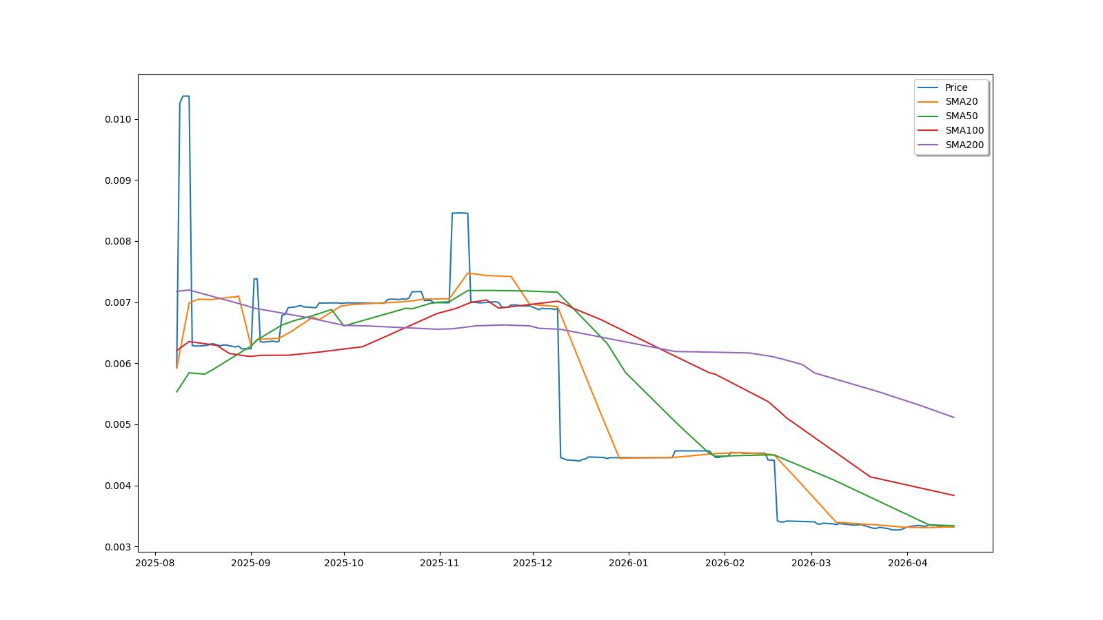 Effect.AI Simple Moving Averages