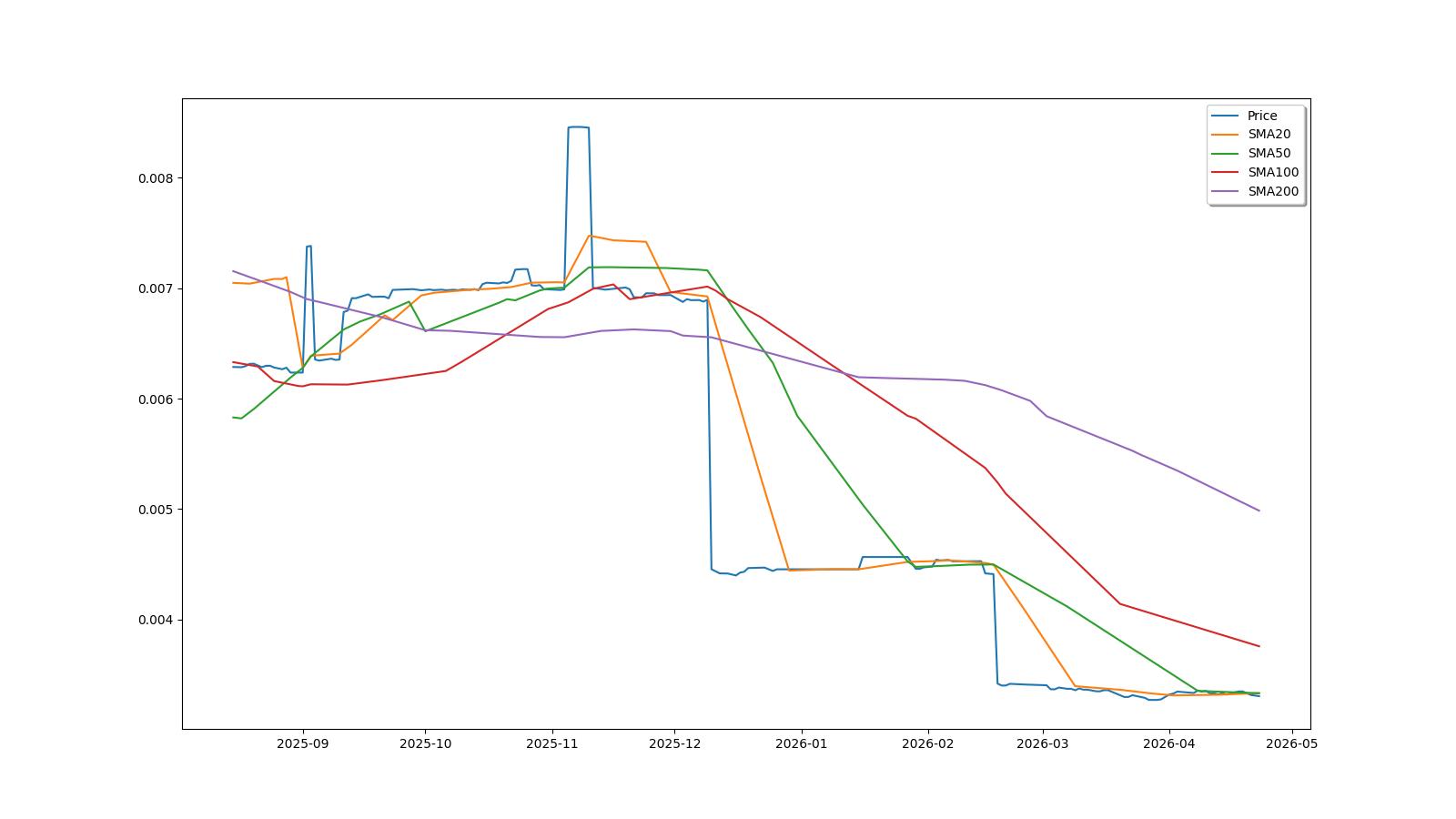 Effect.AI Simple Moving Averages