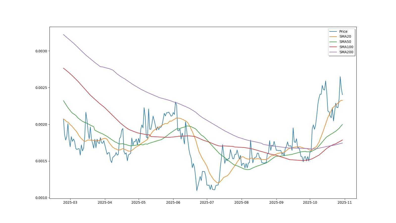 이포스 Simple Moving Averages