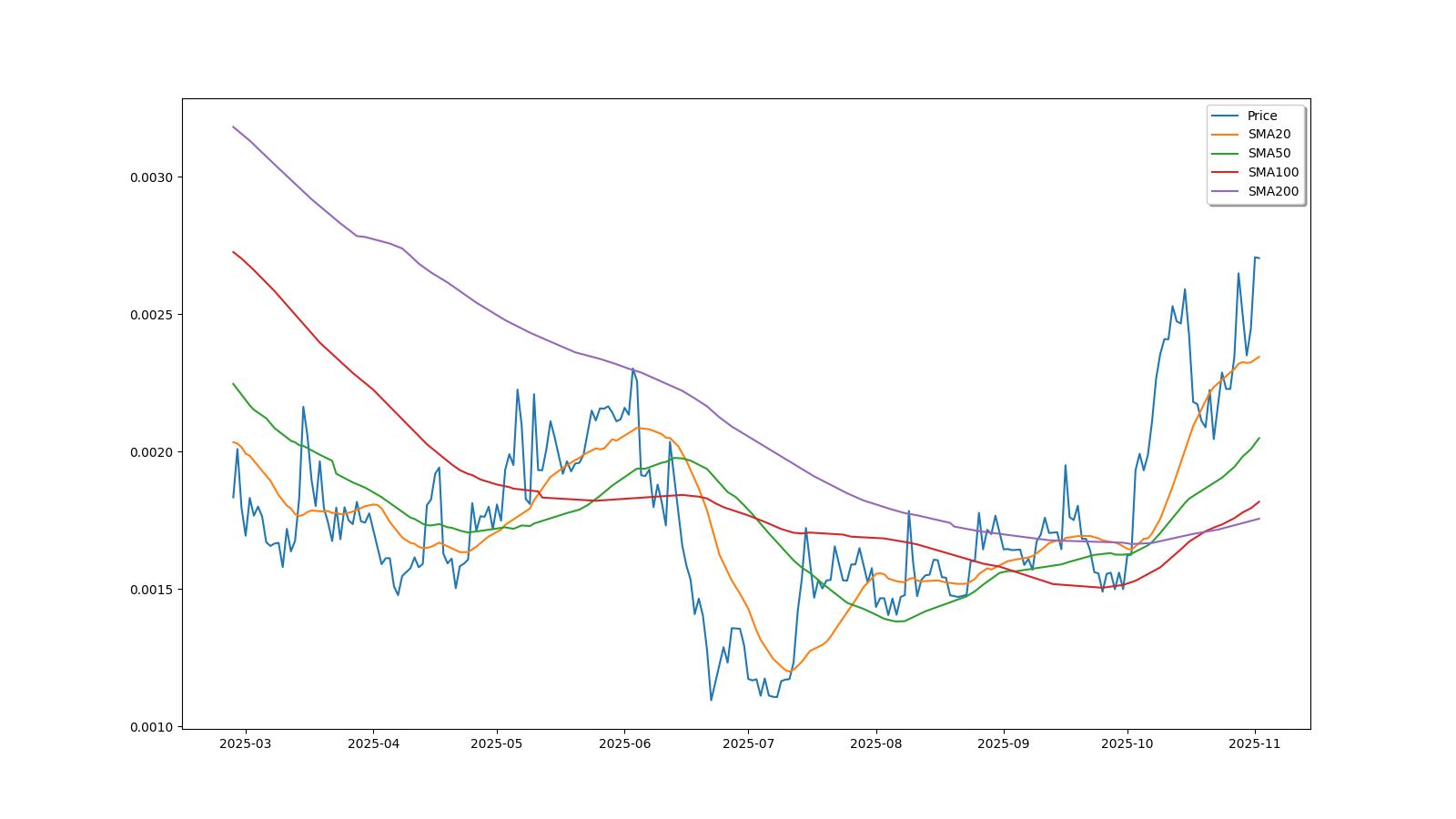 Efforce Simple Moving Averages