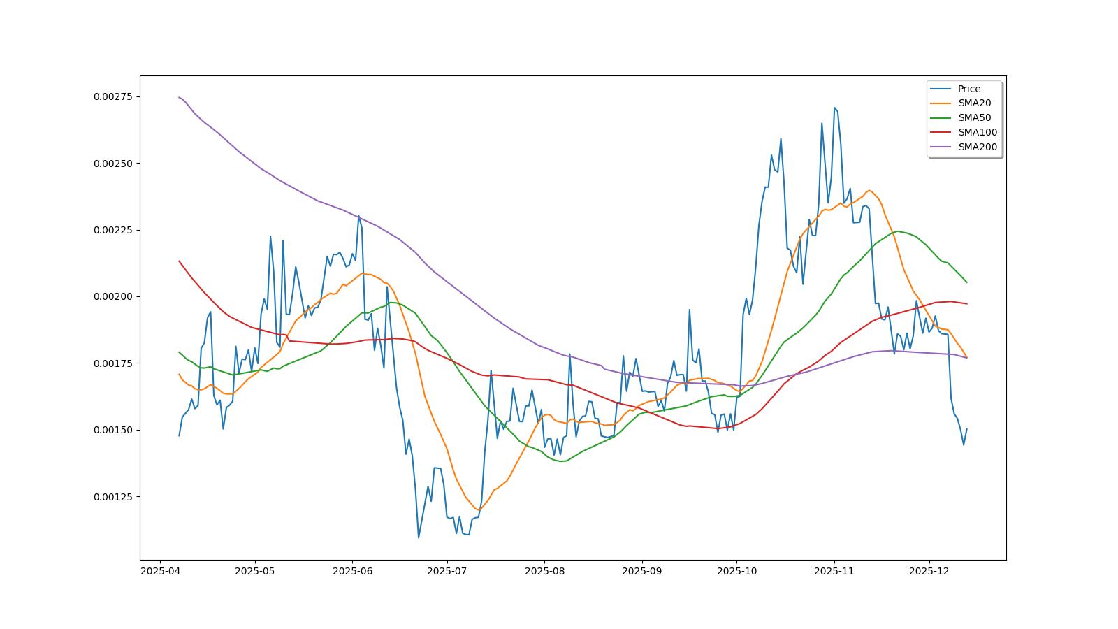 Efforce Simple Moving Averages
