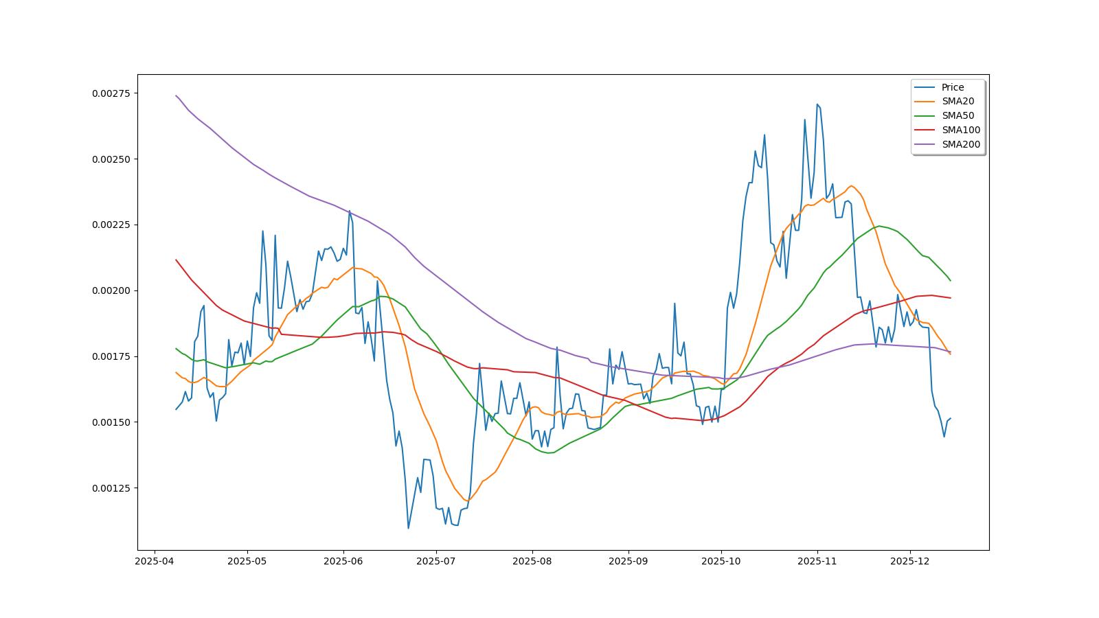 Efforce Simple Moving Averages