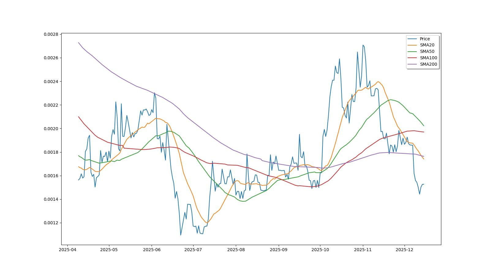 Efforce Simple Moving Averages