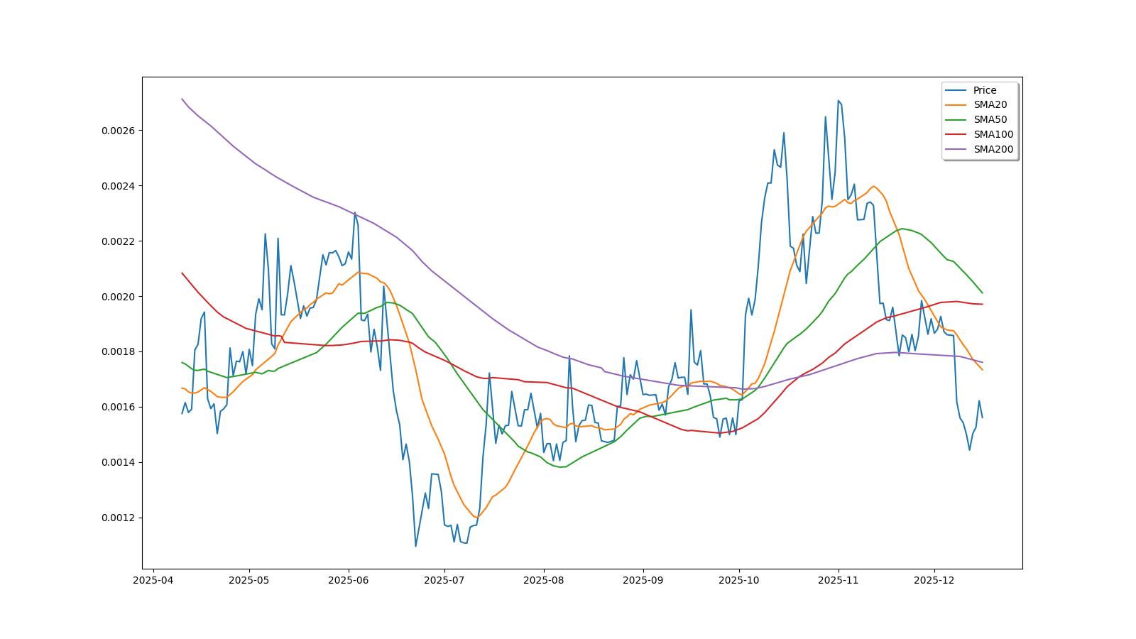Efforce Simple Moving Averages