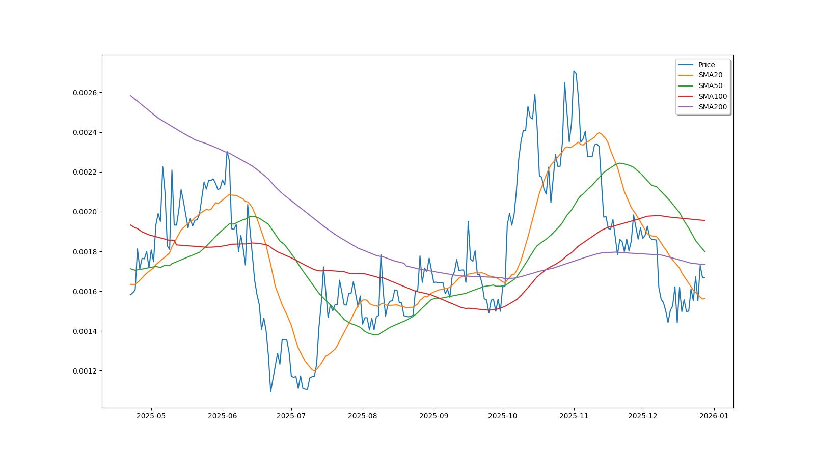 Efforce Simple Moving Averages