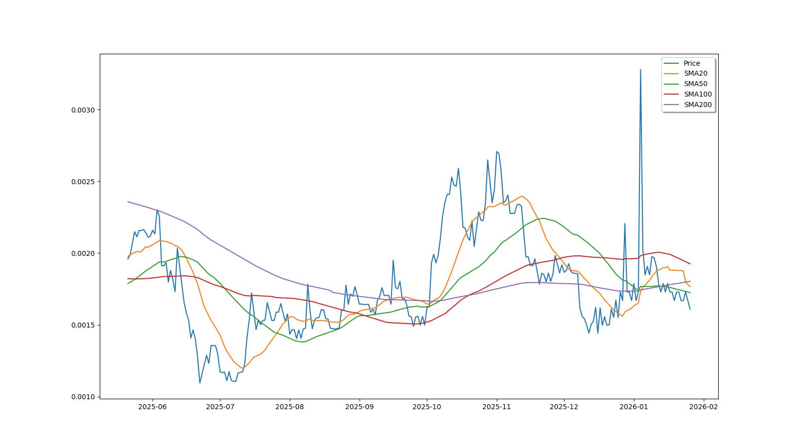 Efforce Simple Moving Averages