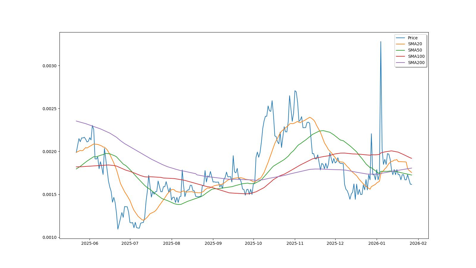 Efforce Simple Moving Averages