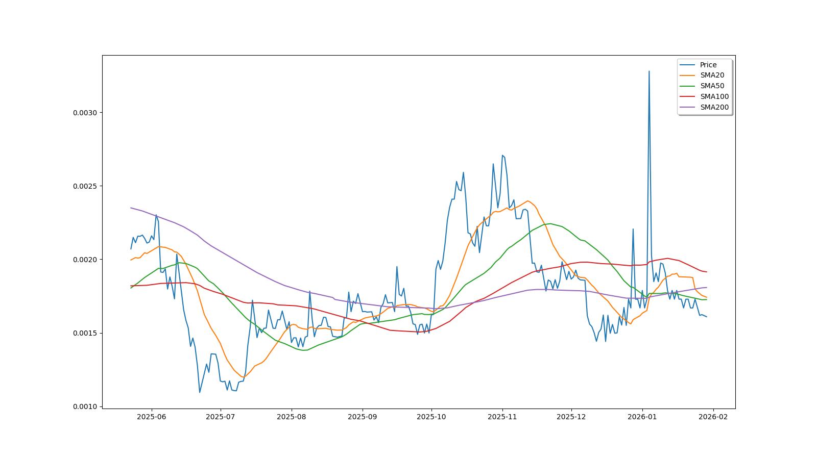 Efforce Simple Moving Averages