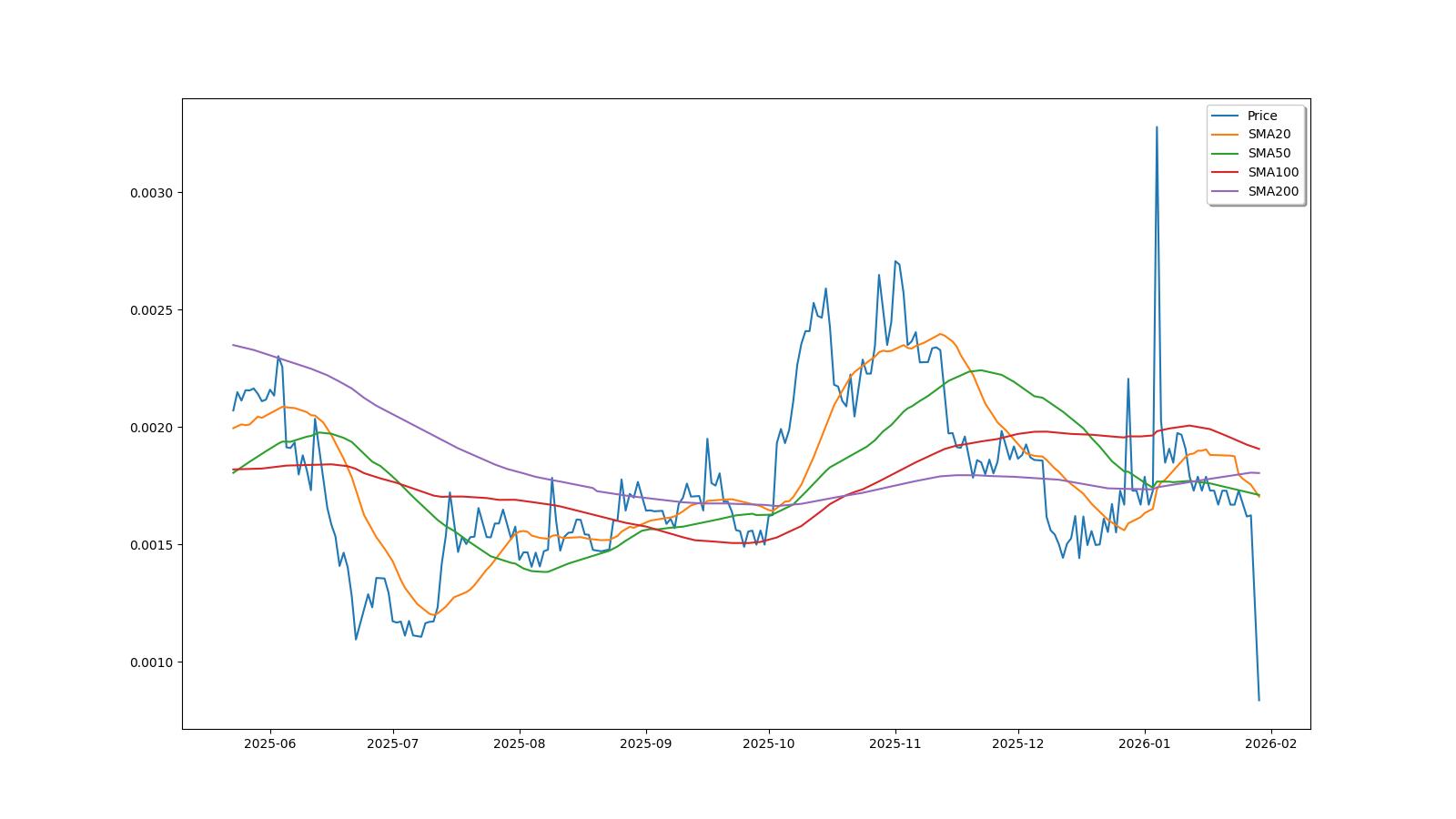Efforce Simple Moving Averages