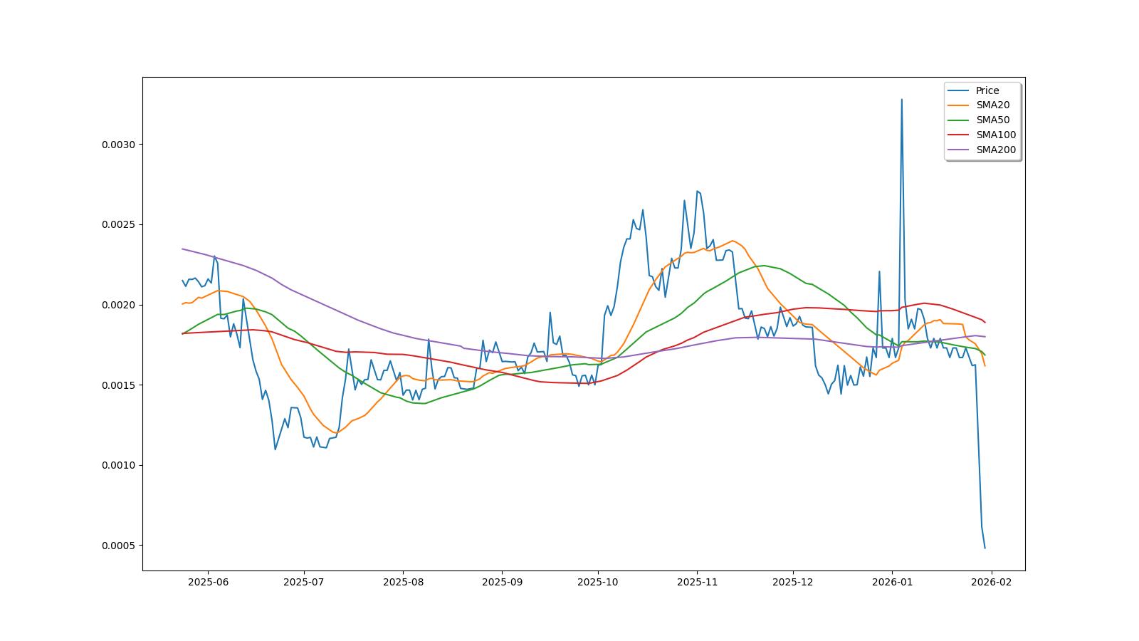Efforce Simple Moving Averages