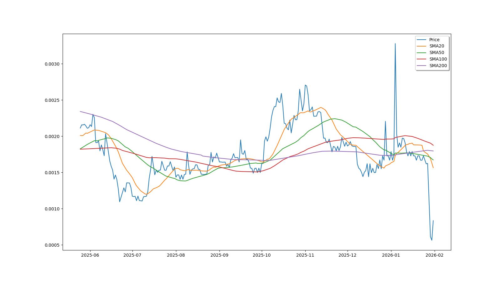 Efforce Simple Moving Averages