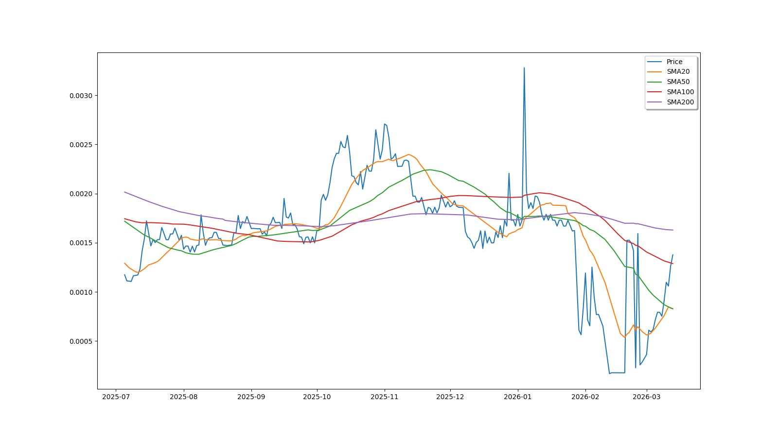 Efforce Simple Moving Averages