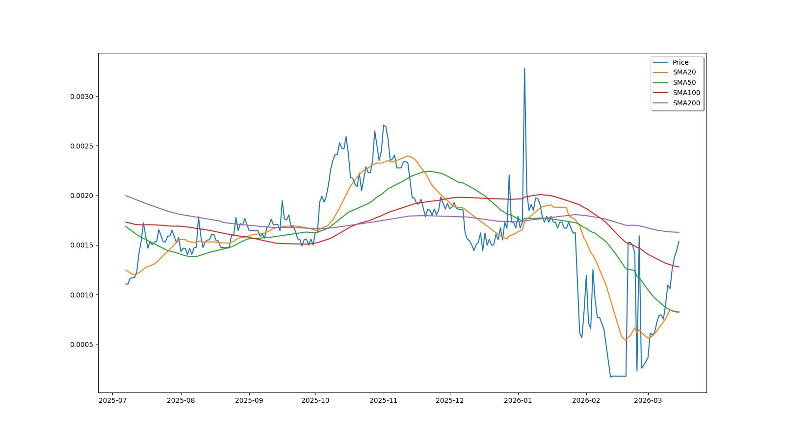 Efforce Simple Moving Averages