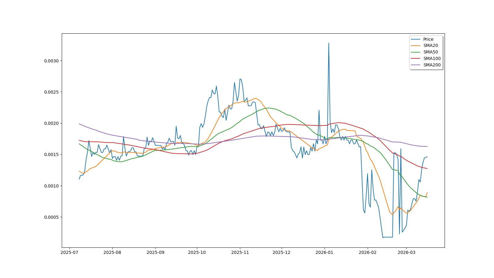 Efforce Simple Moving Averages