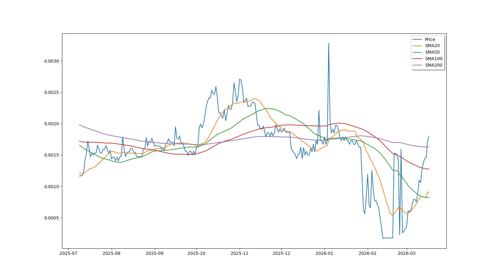 Efforce Simple Moving Averages