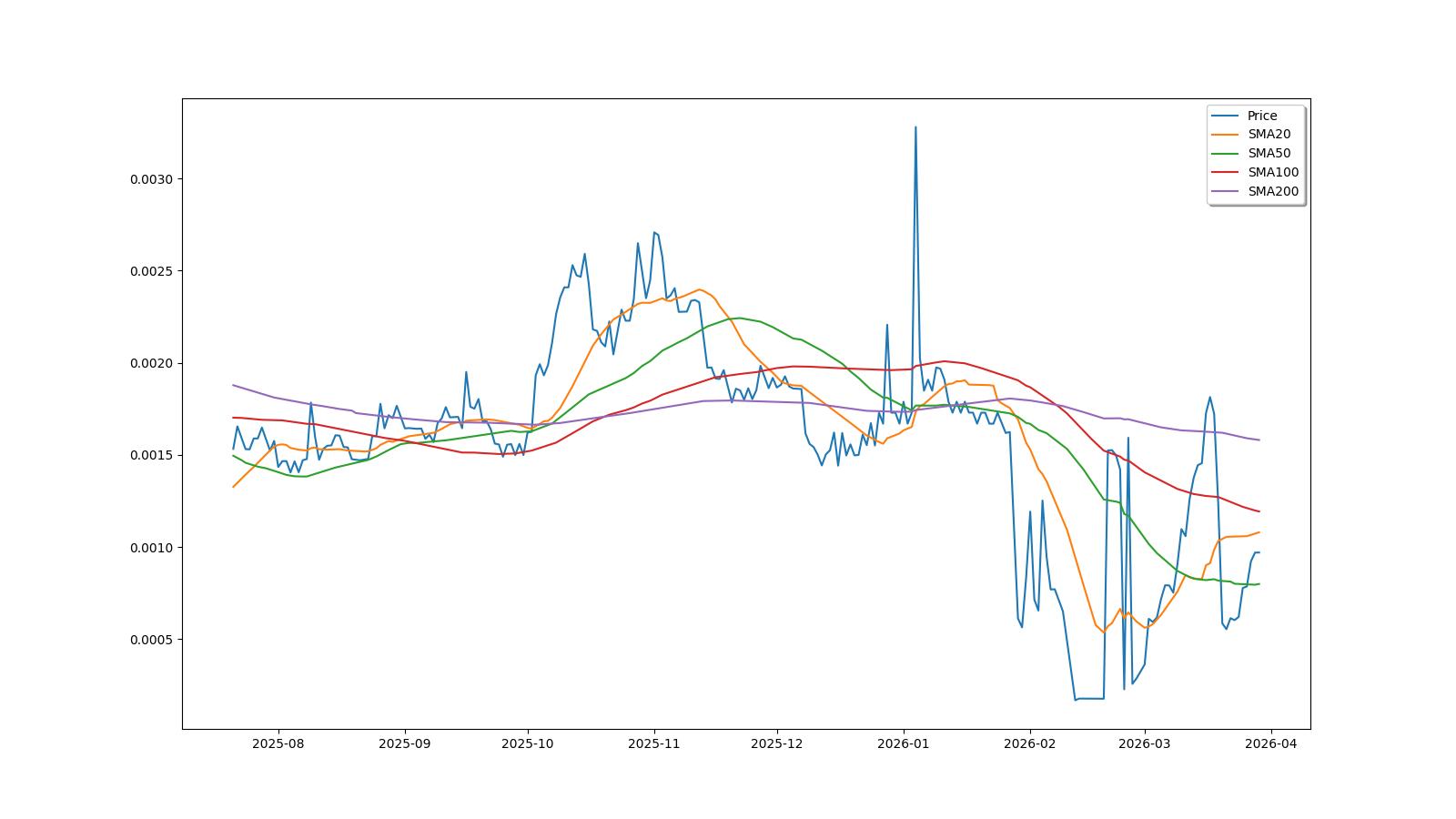 Efforce Simple Moving Averages