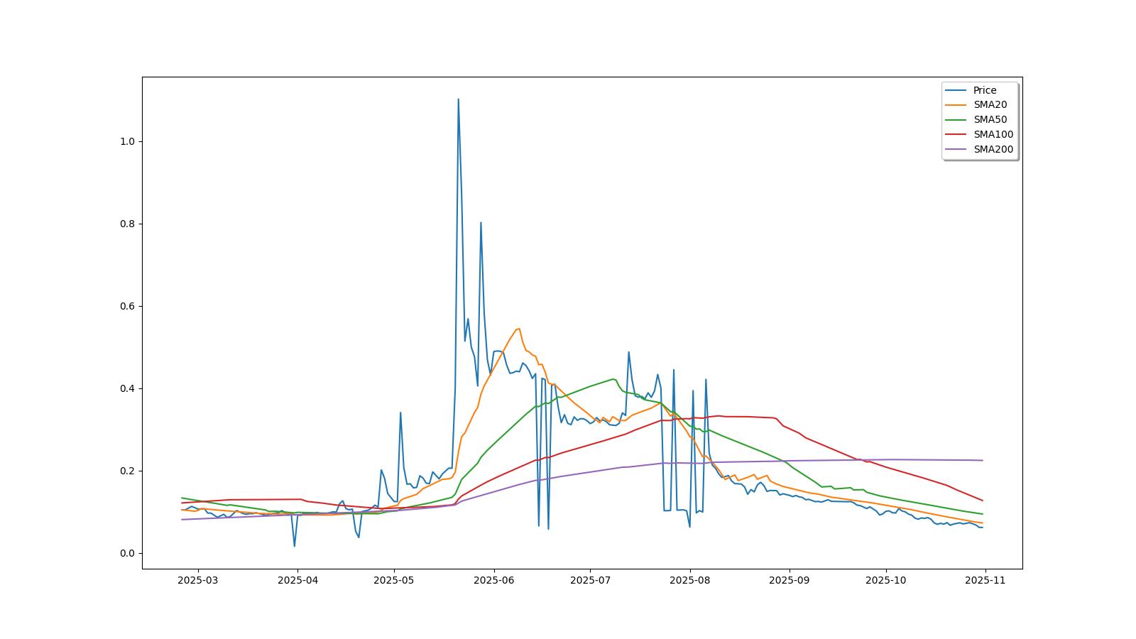Efinity Simple Moving Averages