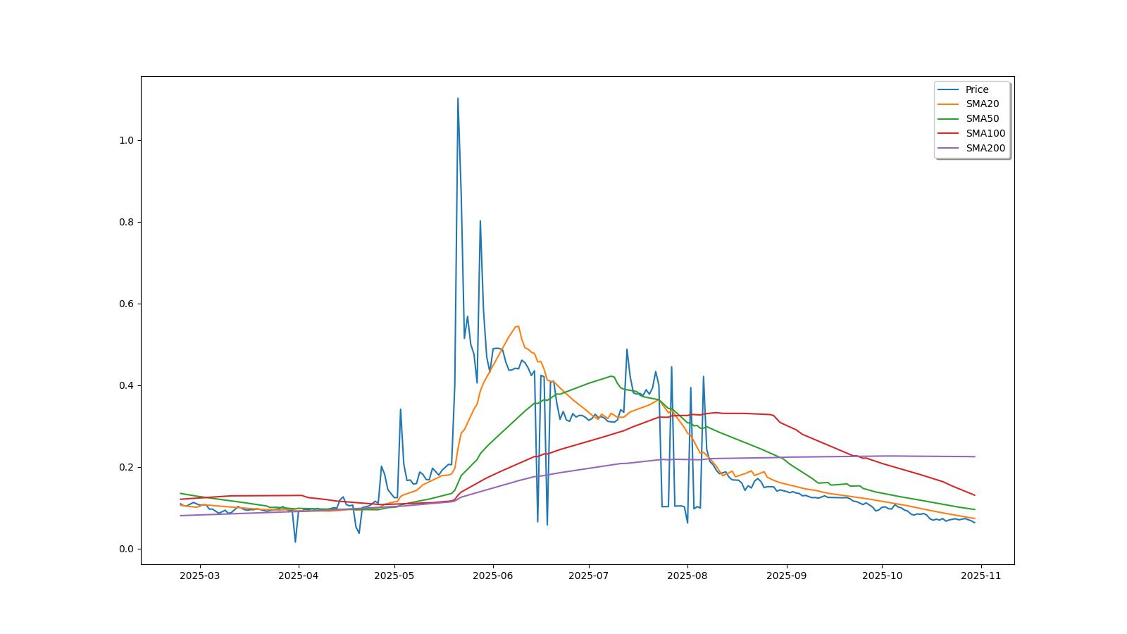Efinity Simple Moving Averages