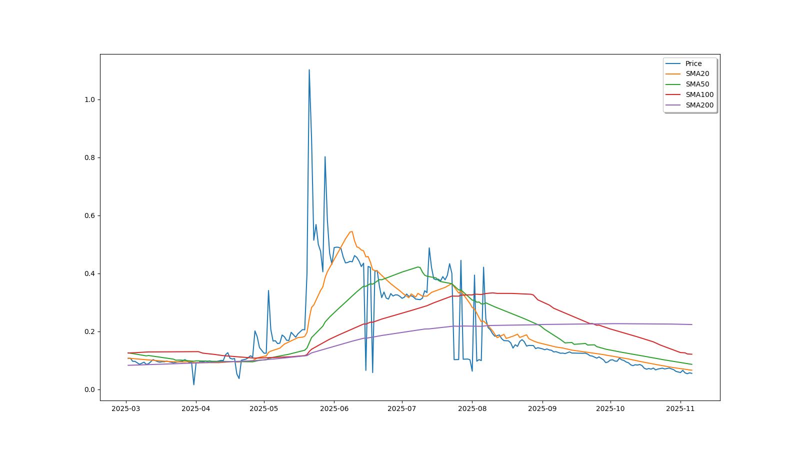 Efinity Simple Moving Averages